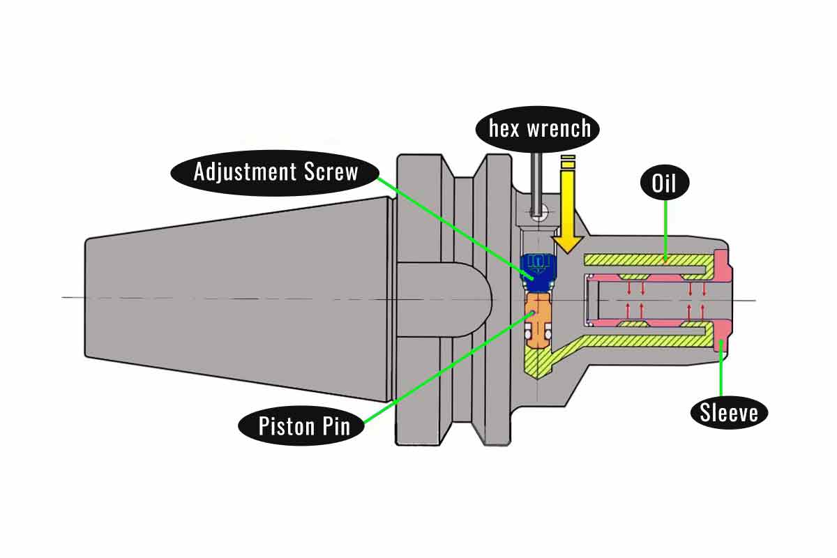 Hydraulic Tool holders offer powerful insights into machining technology.