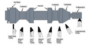 Choose the Right Lathe Cutting Tools for Your Machining Needs