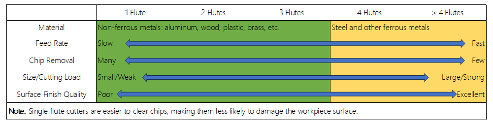 Selection and influence of the number of end mill flutes