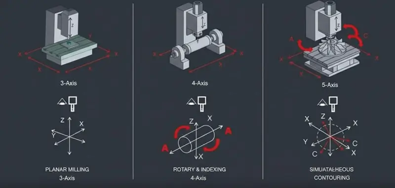 Sundi - What is 3,4, and 5-Axis CNC Machining?