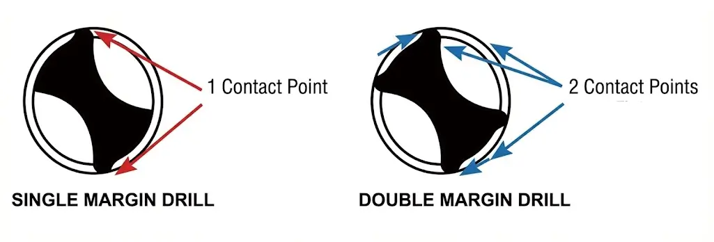 Discover how a double margin drill improves hole accuracy, stability ...